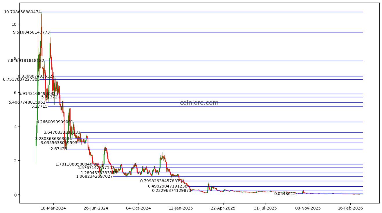 Heroes of Mavia уровни поддержки и сопротивления