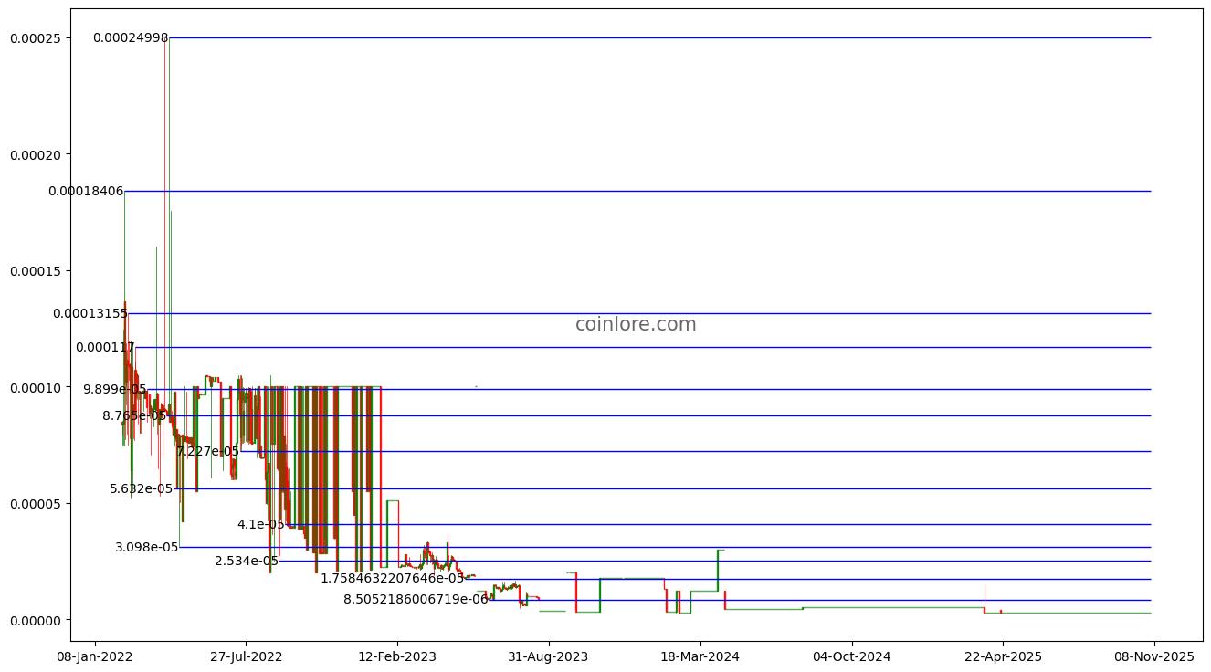 Hertz Network Support and resistance levels