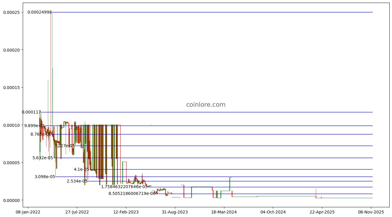 Hertz Network Support and resistance levels