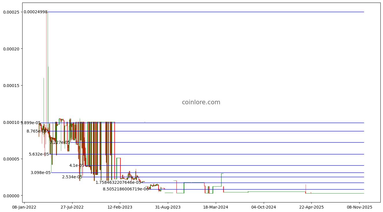 Hertz Network Support and resistance levels