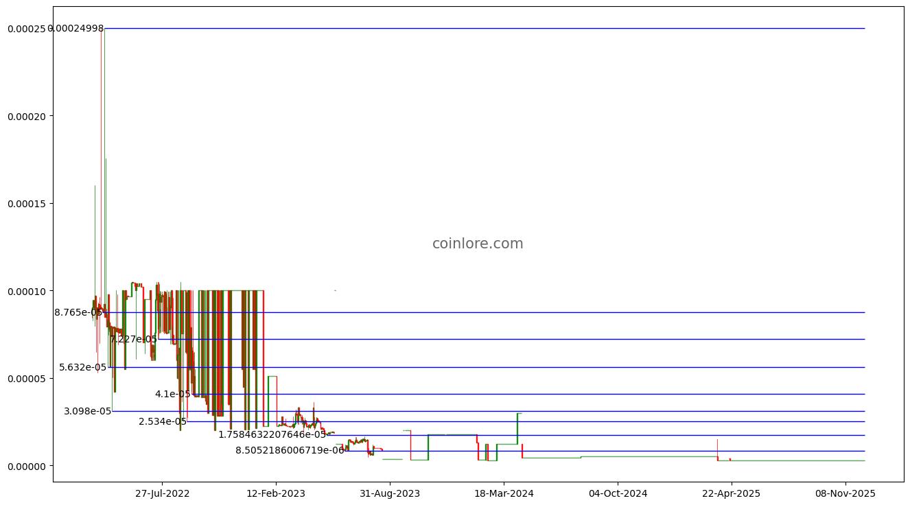 Hertz Network Support and resistance levels