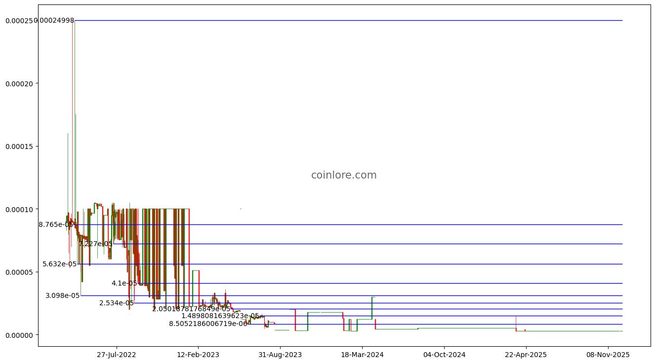 Hertz Network Support and resistance levels