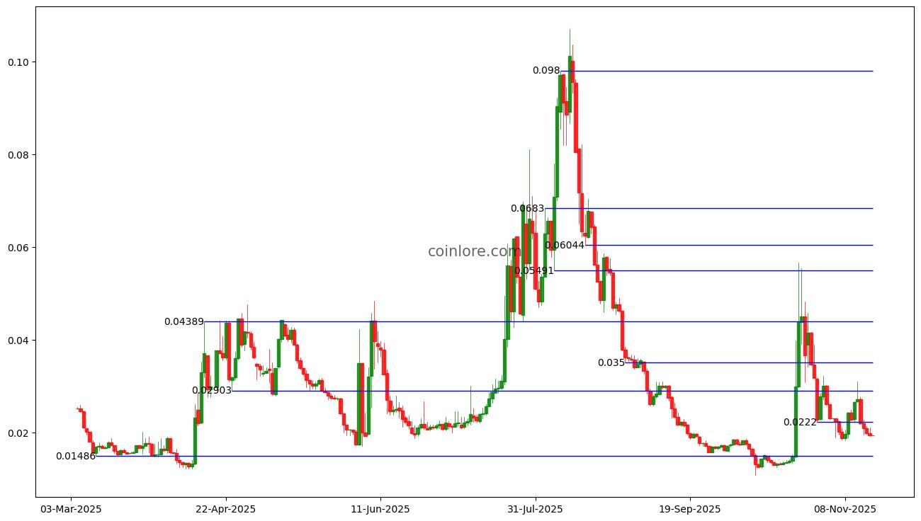 Heurist Support and resistance levels