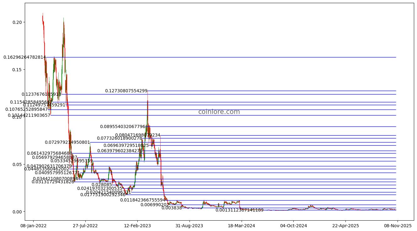 Niveles de soporte y de resistencia de HEX