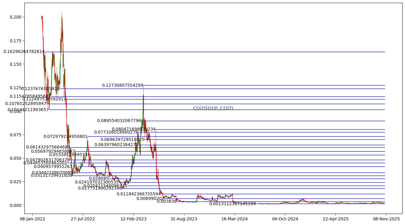 HEX Support- und Widerstandsniveaus