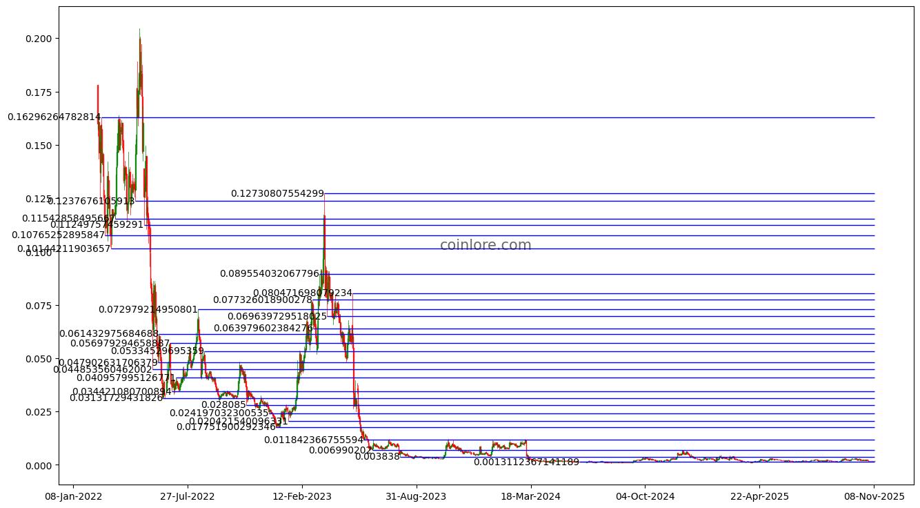 HEX Support and resistance levels