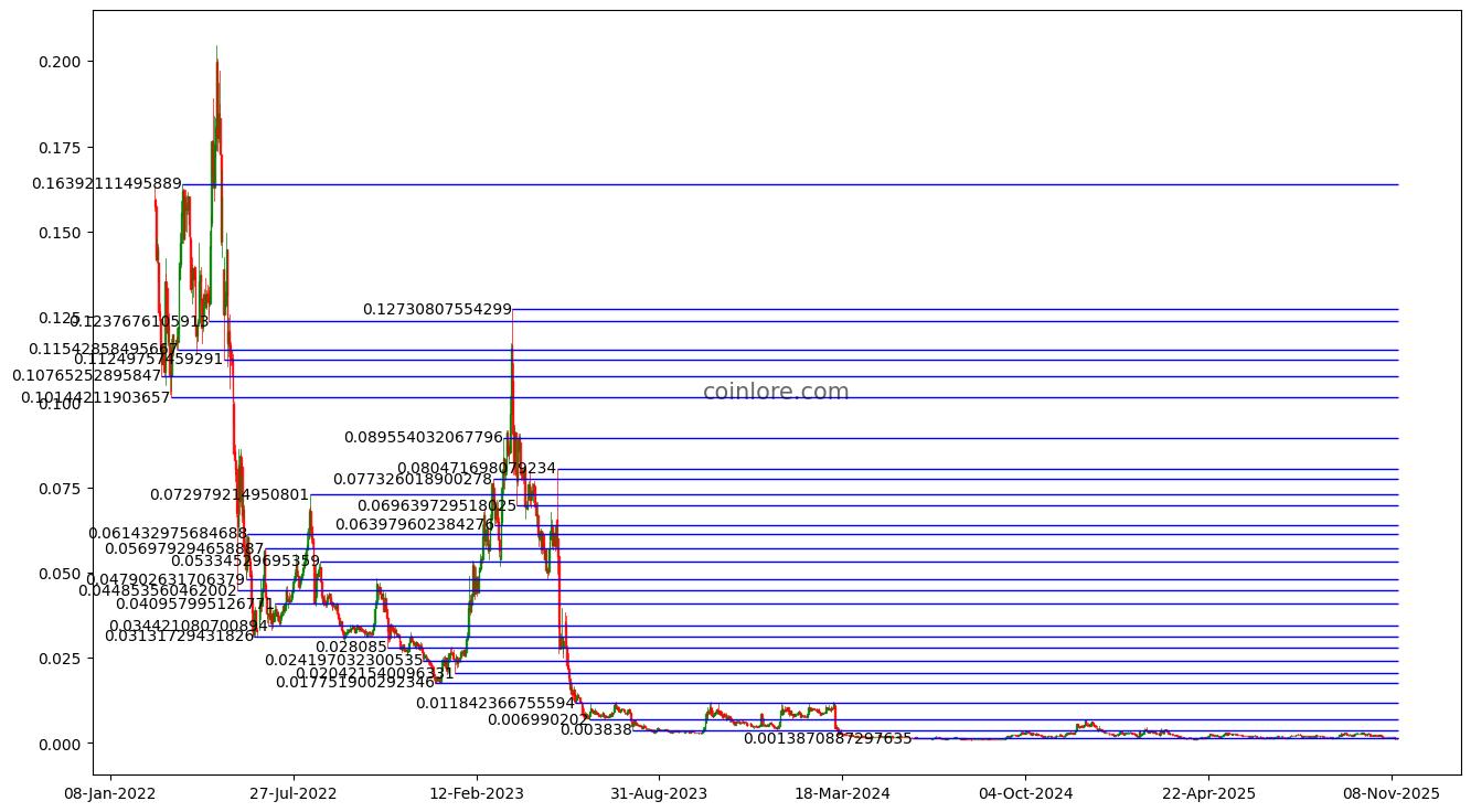 HEX Support and resistance levels