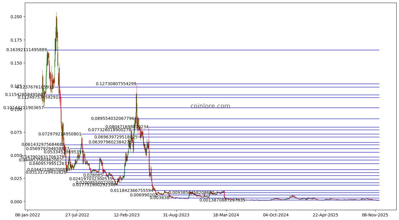 HEX Support and resistance levels