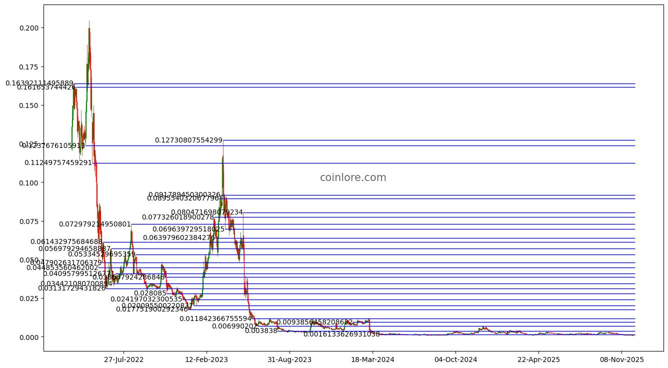 HEX Support and resistance levels