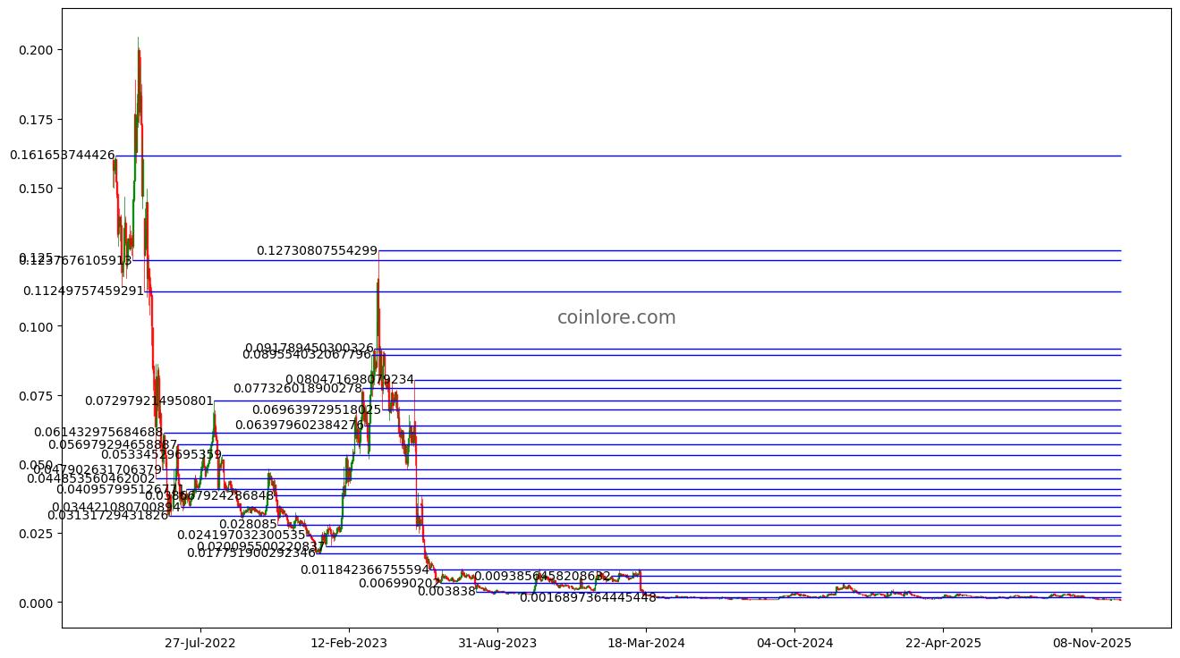 HEX уровни поддержки и сопротивления