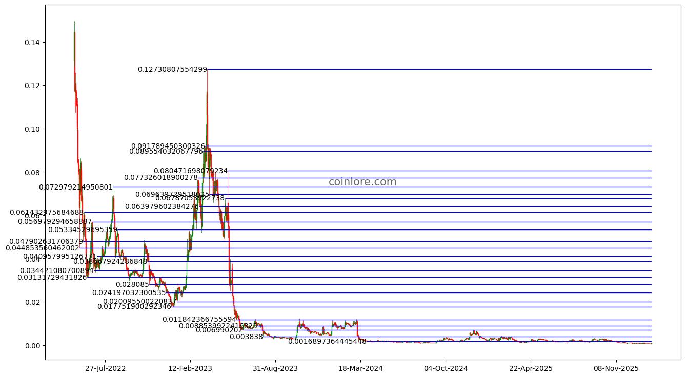 Niveles de soporte y de resistencia de HEX