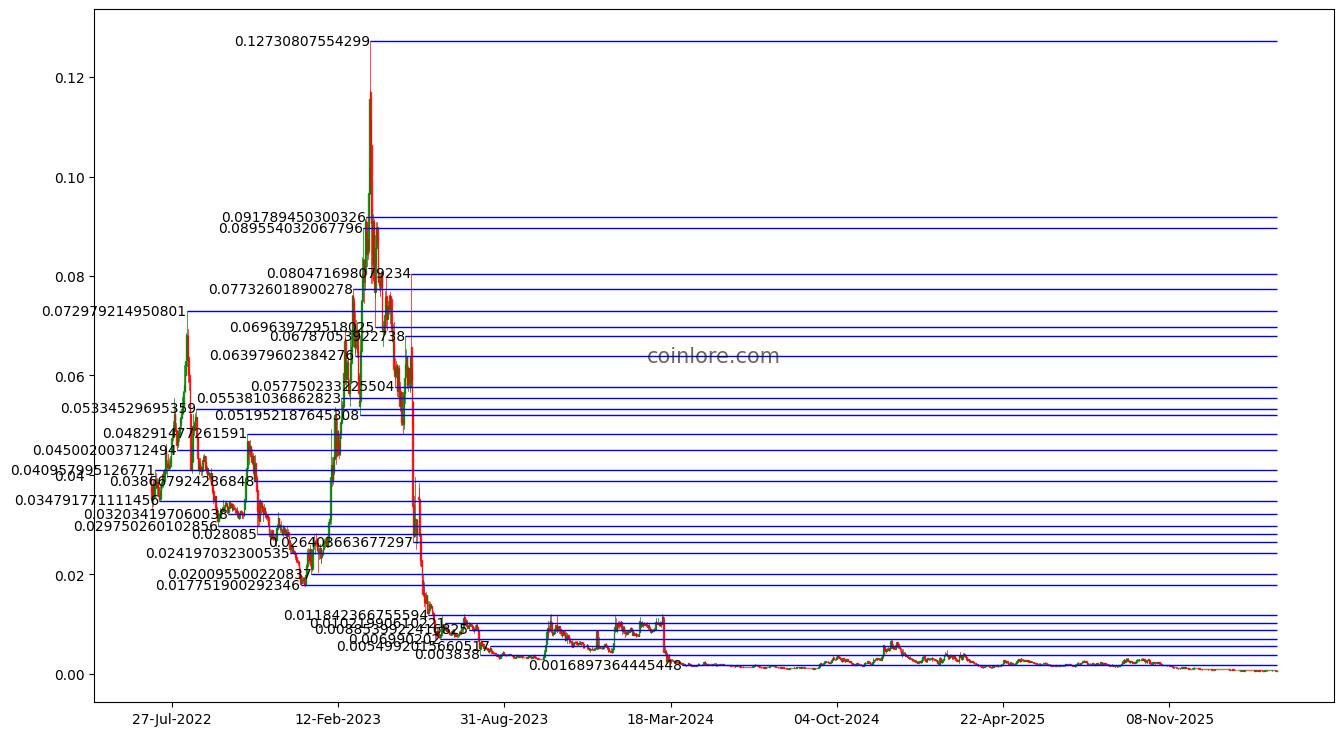 Niveles de soporte y de resistencia de HEX
