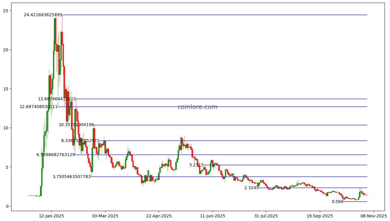 Hey Anon Support and resistance levels