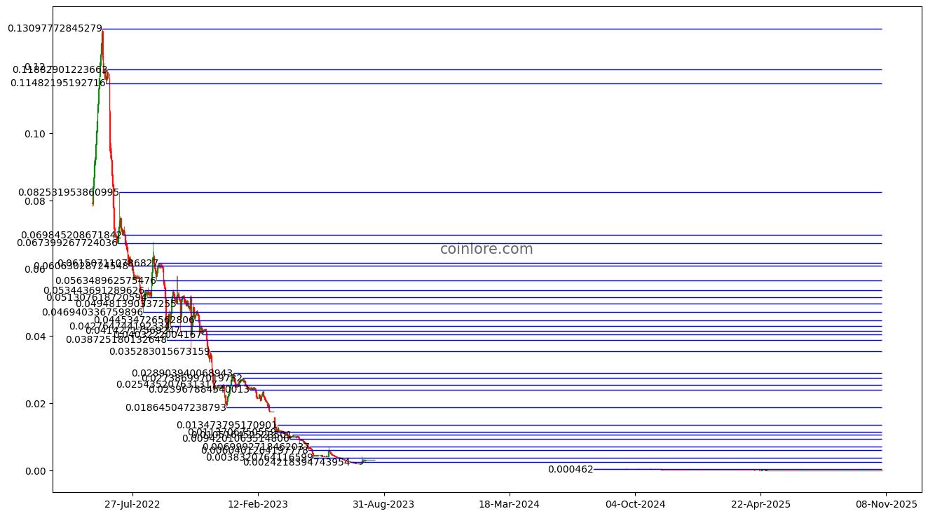 Hi Dollar Support and resistance levels