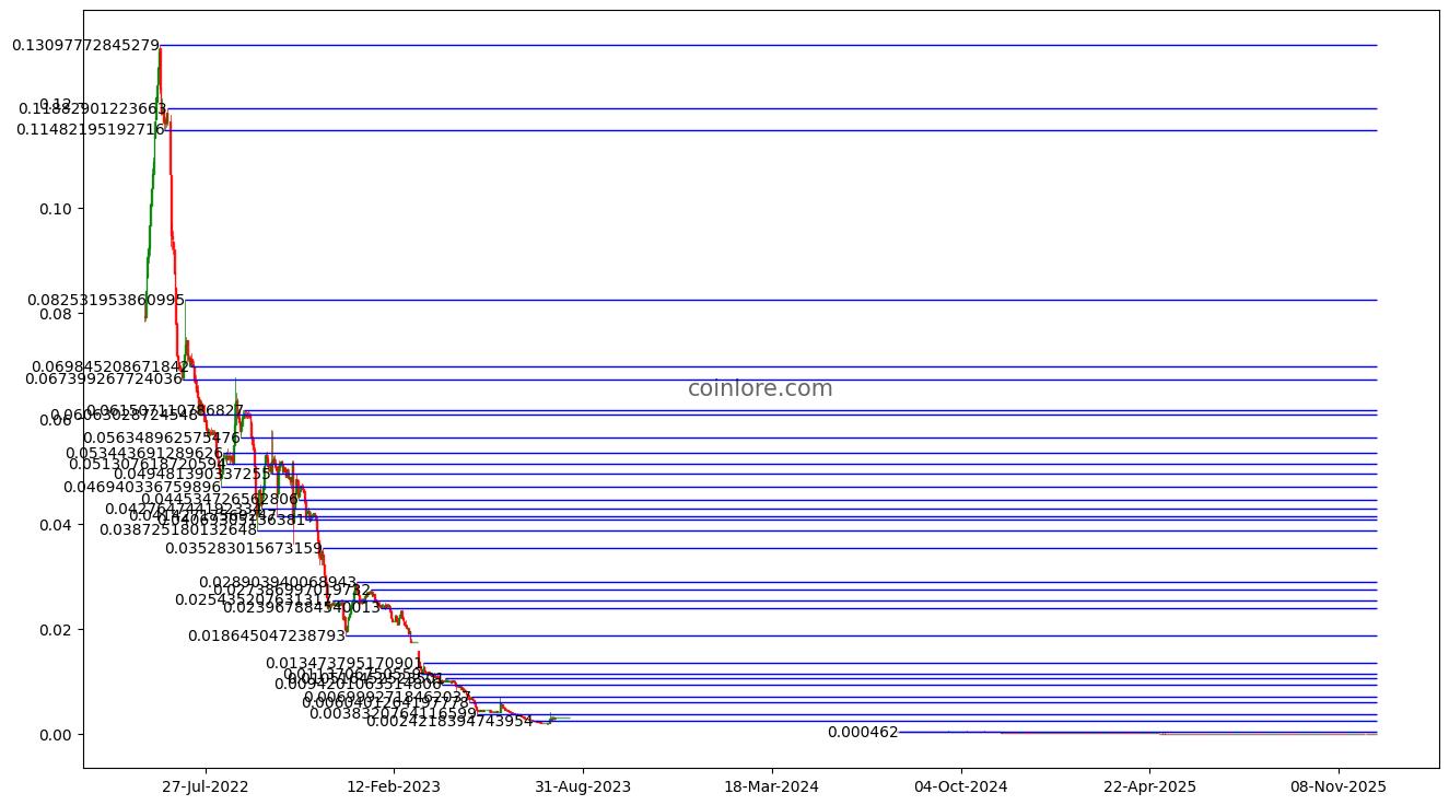 Hi Dollar уровни поддержки и сопротивления