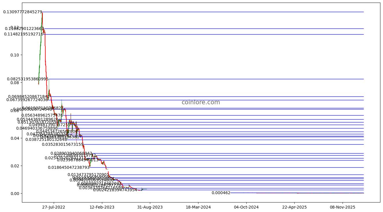 Hi Dollar уровни поддержки и сопротивления