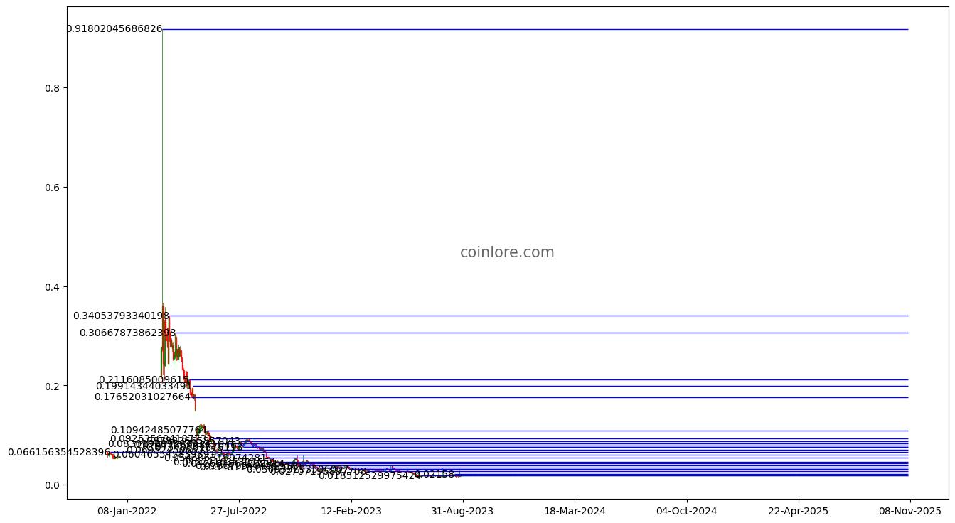 Hibiki Finance Support and resistance levels