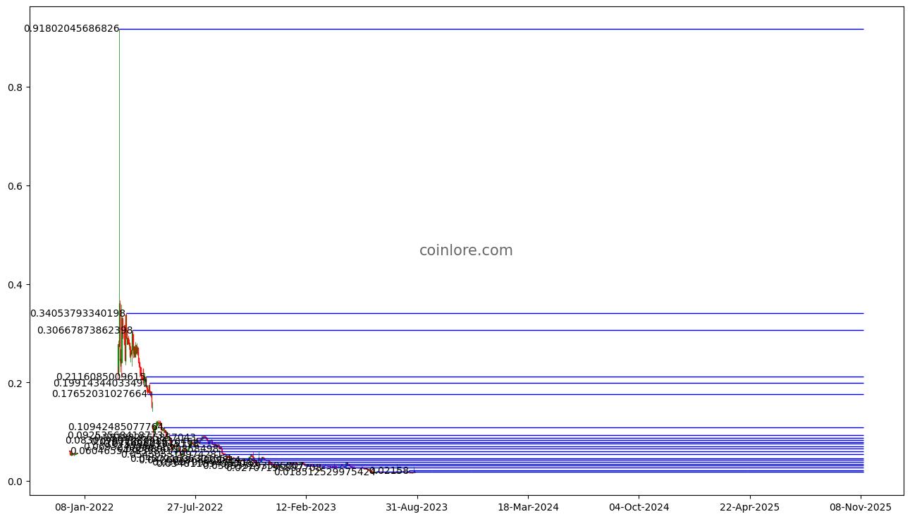Hibiki Finance Support and resistance levels