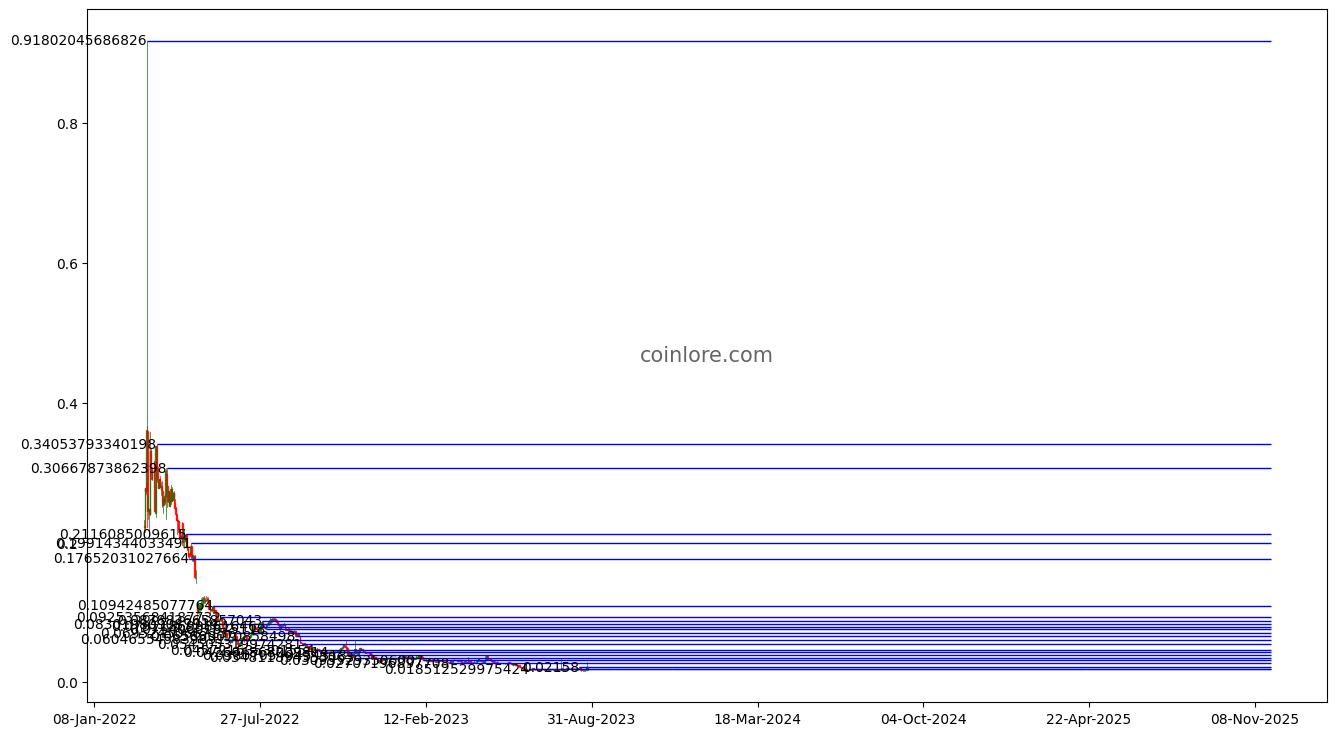 Hibiki Finance Support and resistance levels