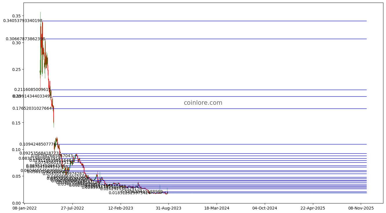 Hibiki Finance Support and resistance levels