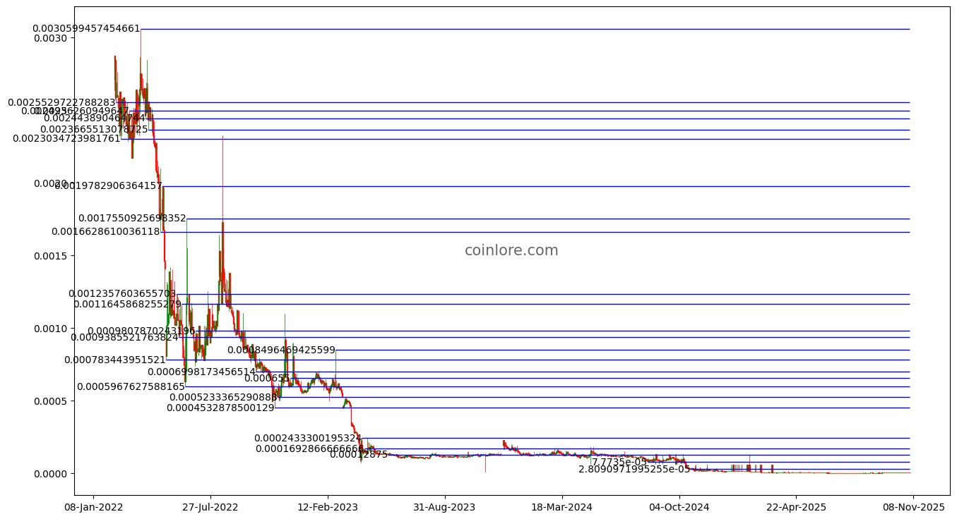 Hiblocks уровни поддержки и сопротивления