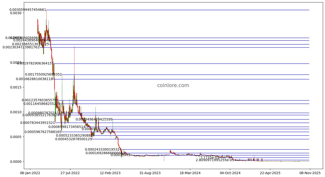 Niveles de soporte y de resistencia de Hiblocks