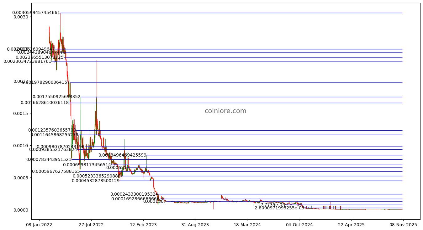 Hiblocks Support and resistance levels