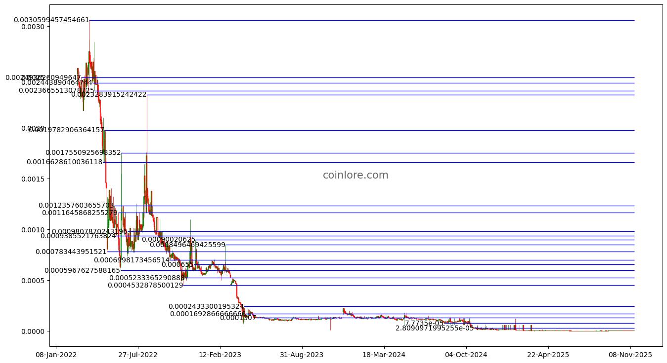 Hiblocks Support and resistance levels