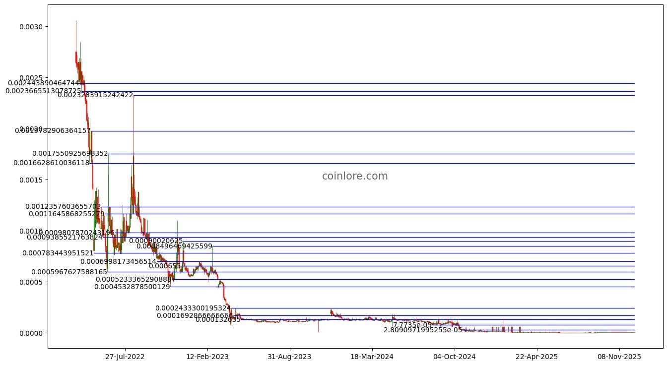 Hiblocks уровни поддержки и сопротивления