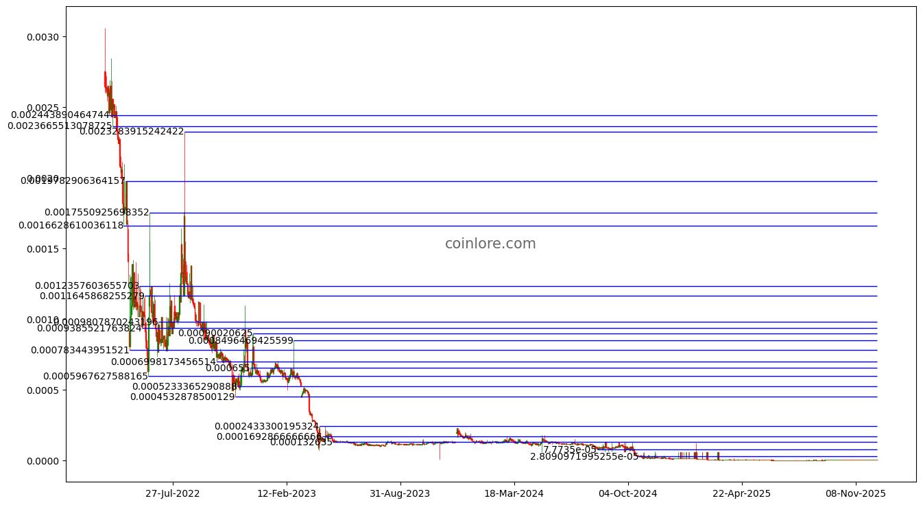 Hiblocks Destek ve Direnç Seviyeleri