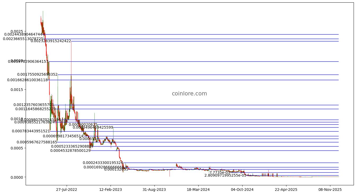 Niveles de soporte y de resistencia de Hiblocks