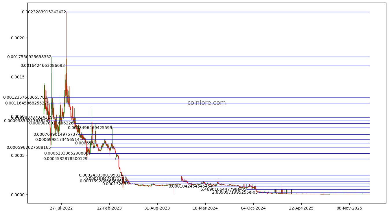 Niveles de soporte y de resistencia de Hiblocks