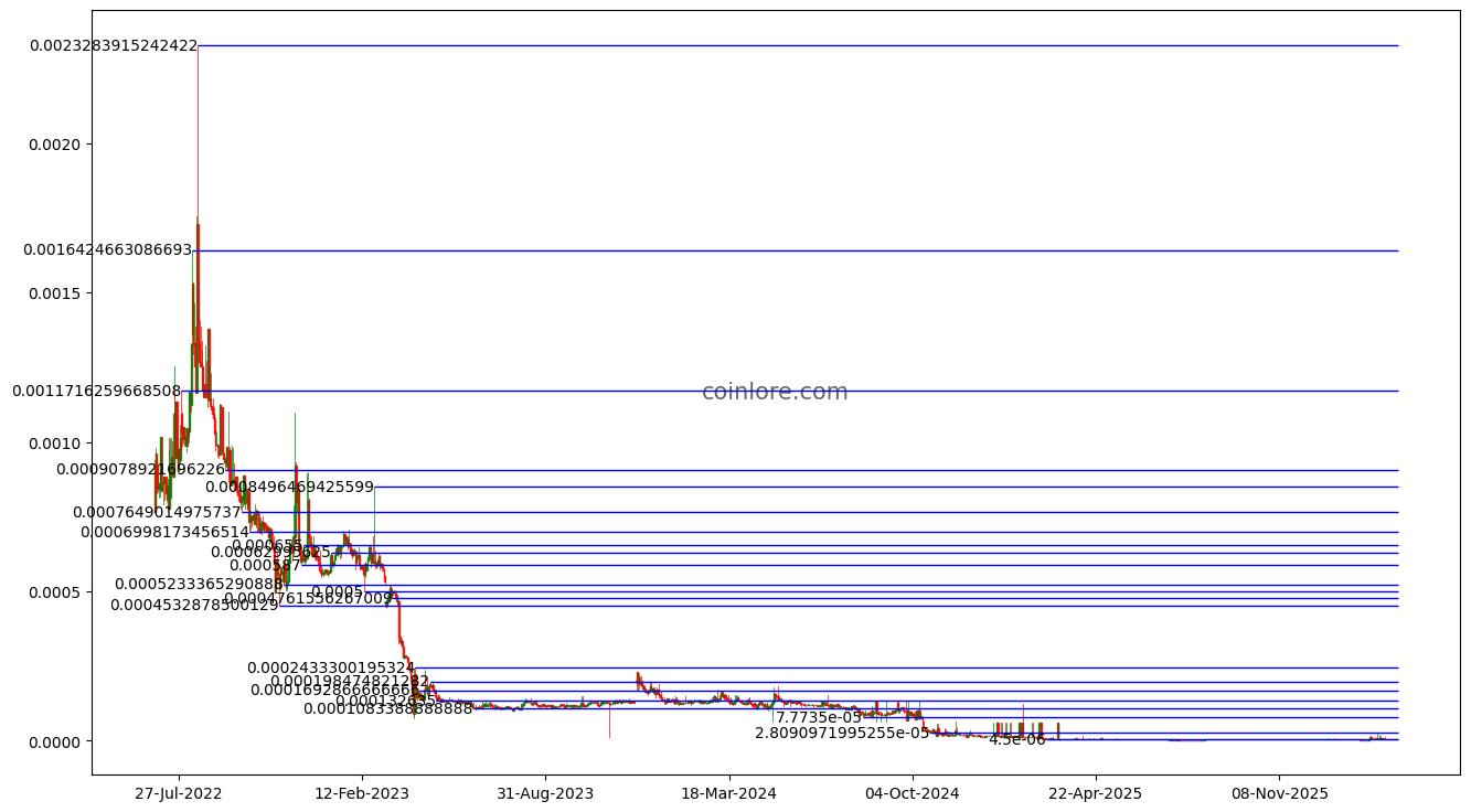 Niveles de soporte y de resistencia de Hiblocks