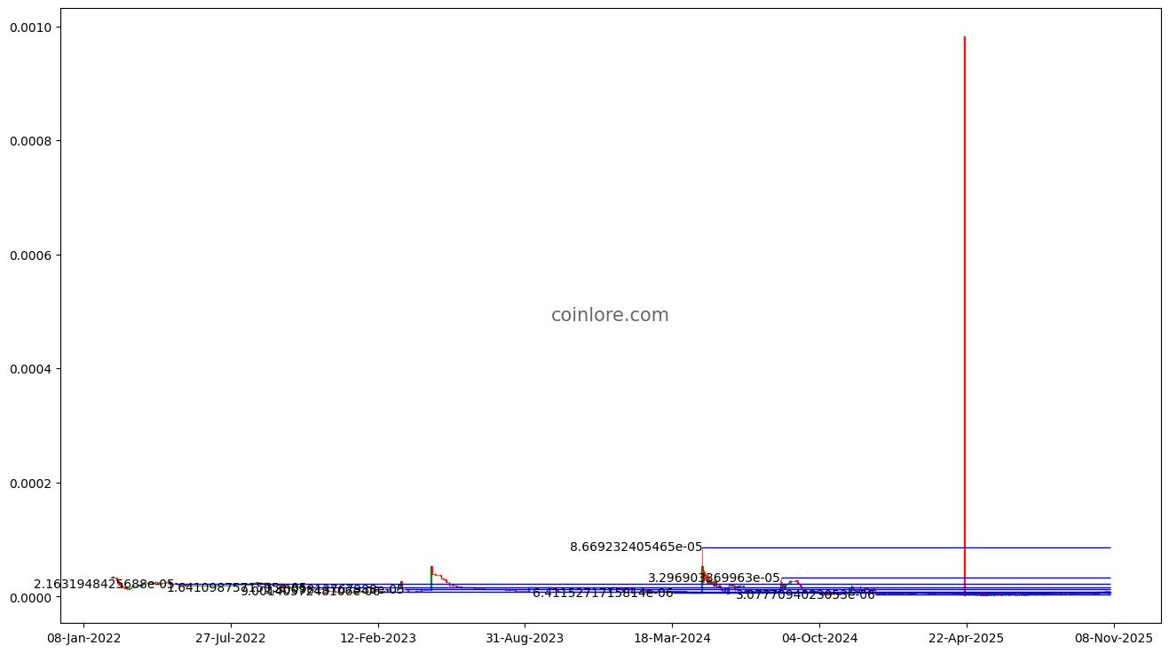 HiCoin Support and resistance levels