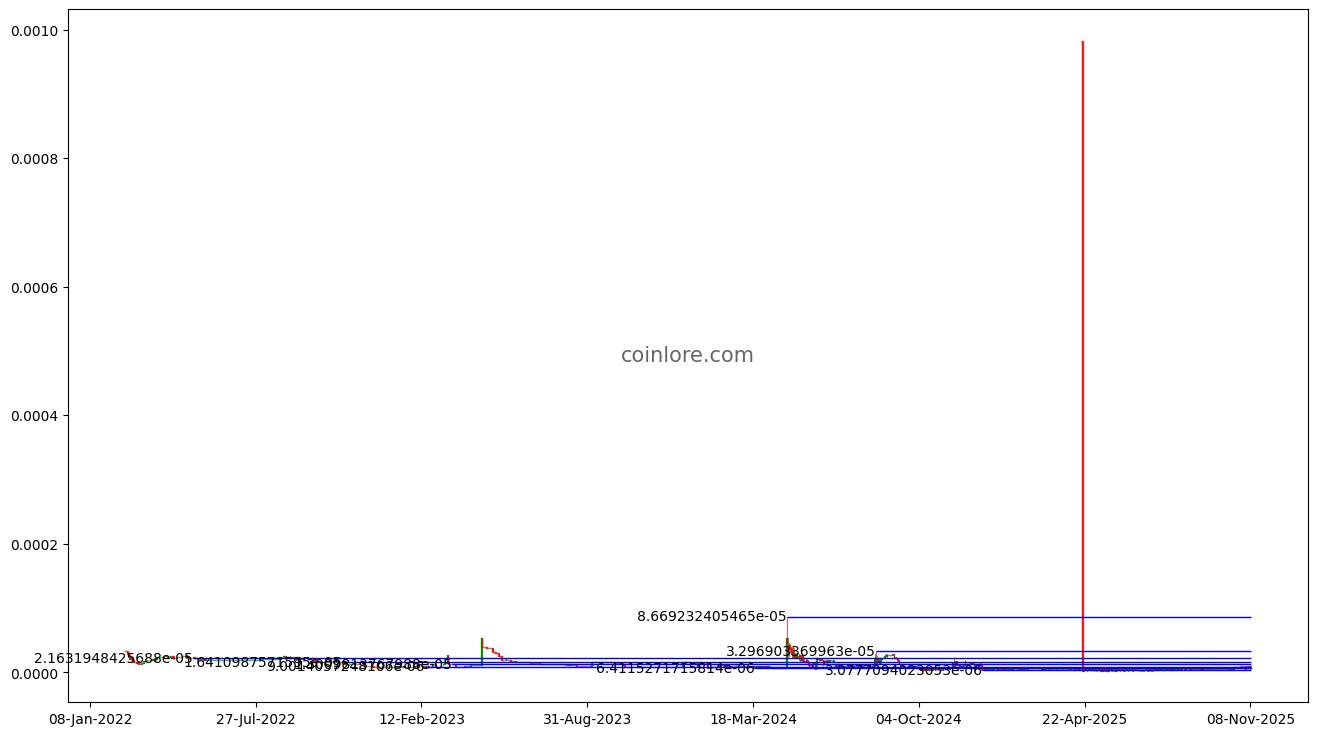 HiCoin Support and resistance levels