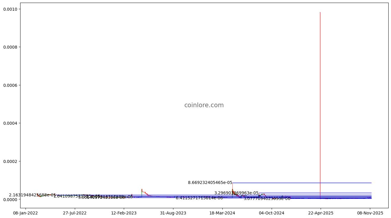 HiCoin Support and resistance levels