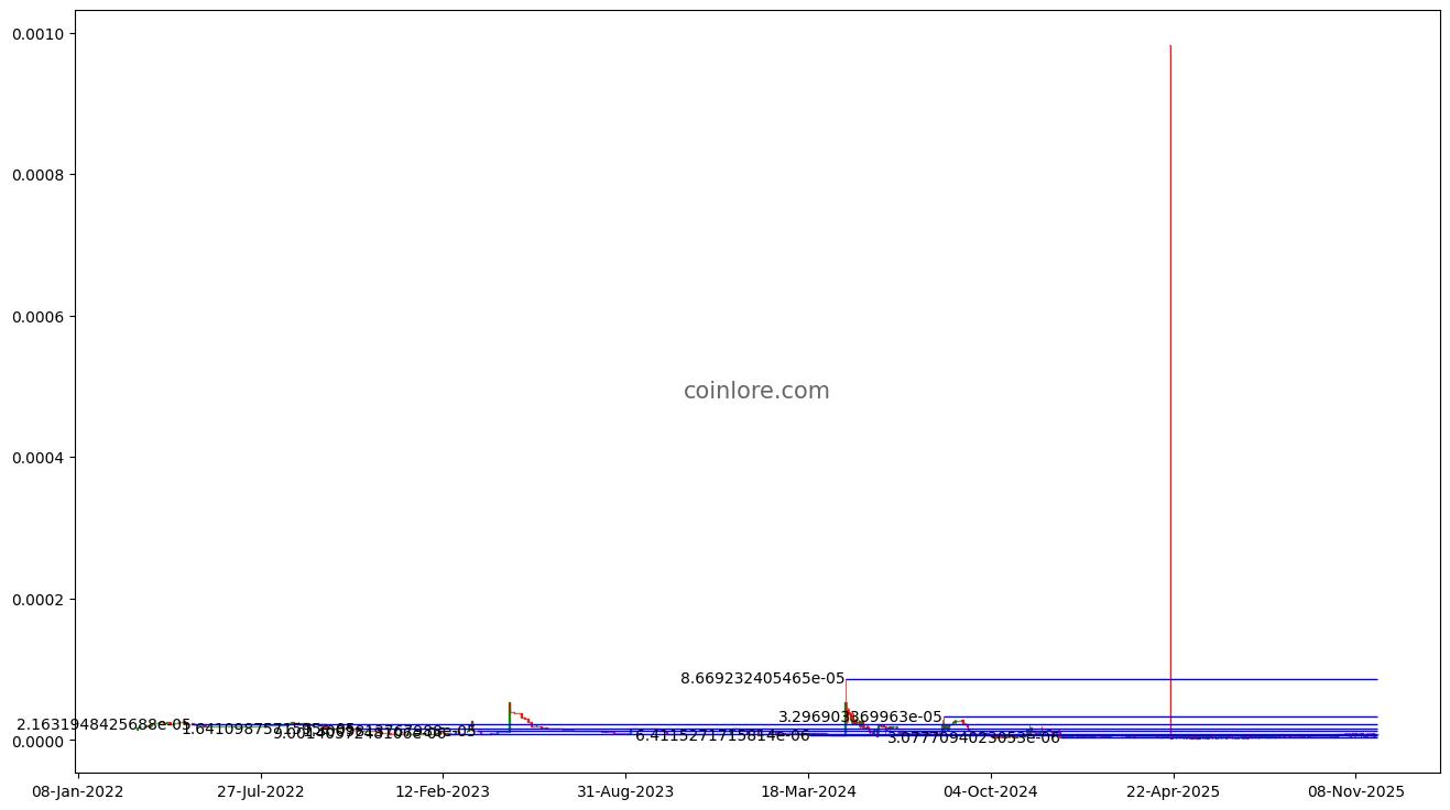 HiCoin Support and resistance levels