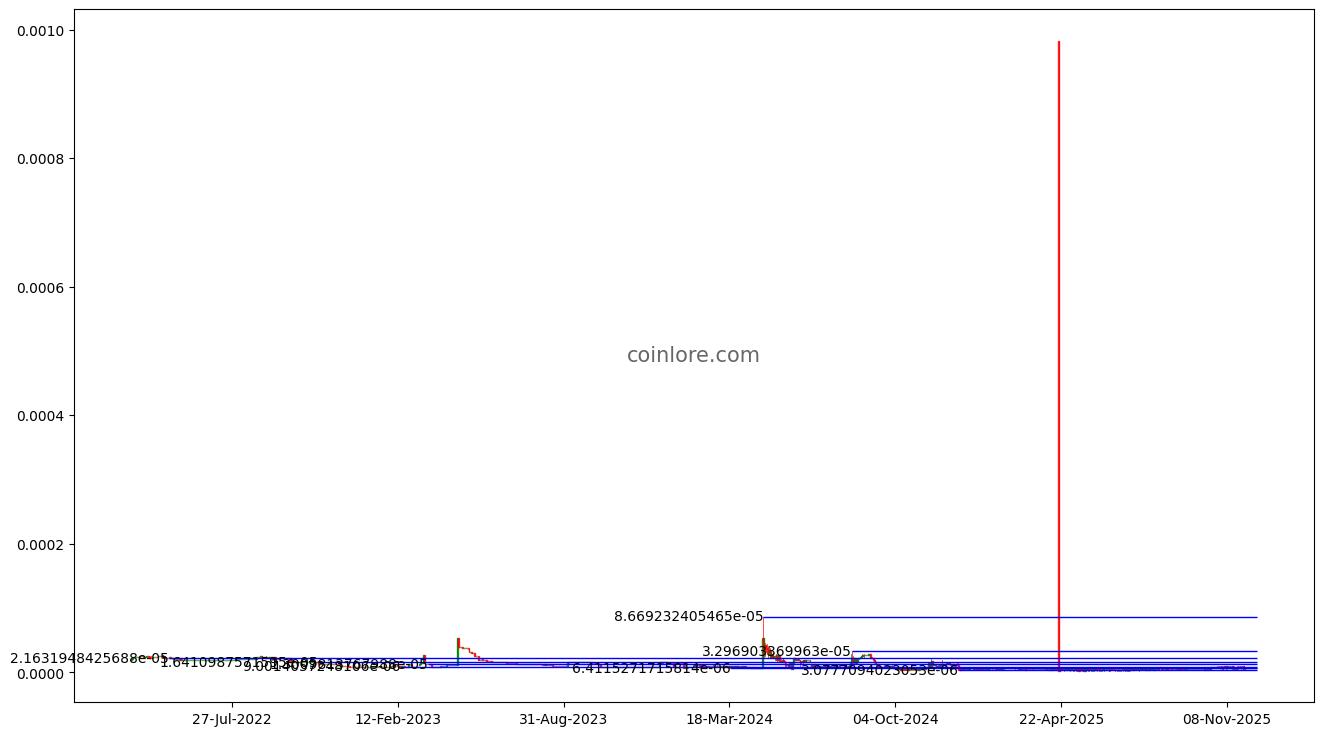 HiCoin Support and resistance levels
