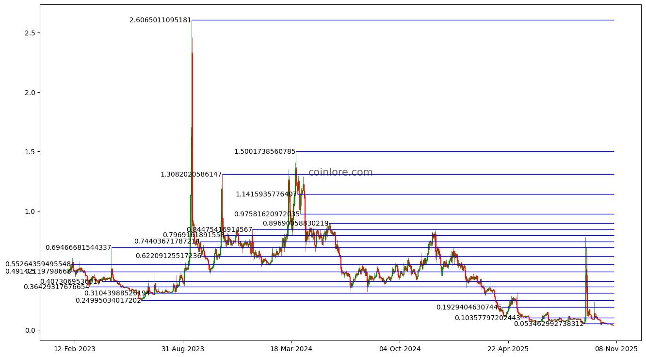 Niveles de soporte y de resistencia de Hifi Finance