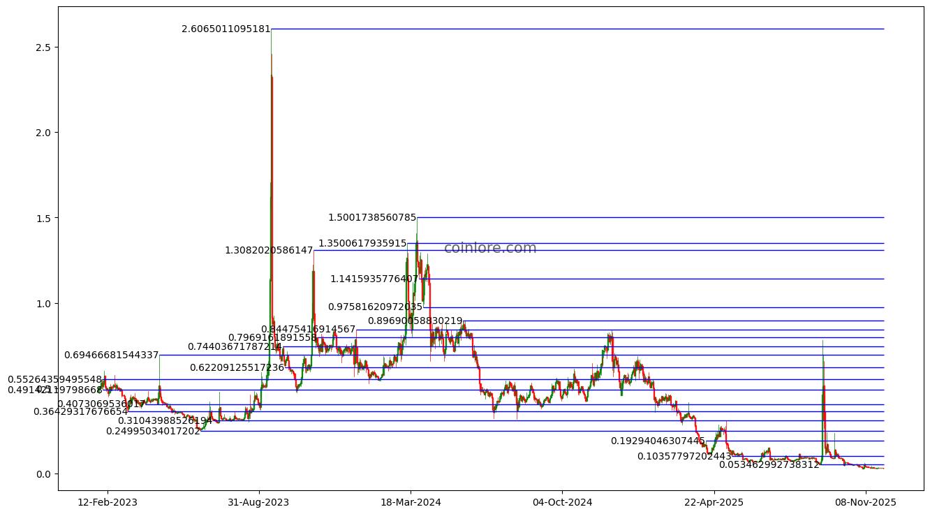 Hifi Finance Destek ve Direnç Seviyeleri