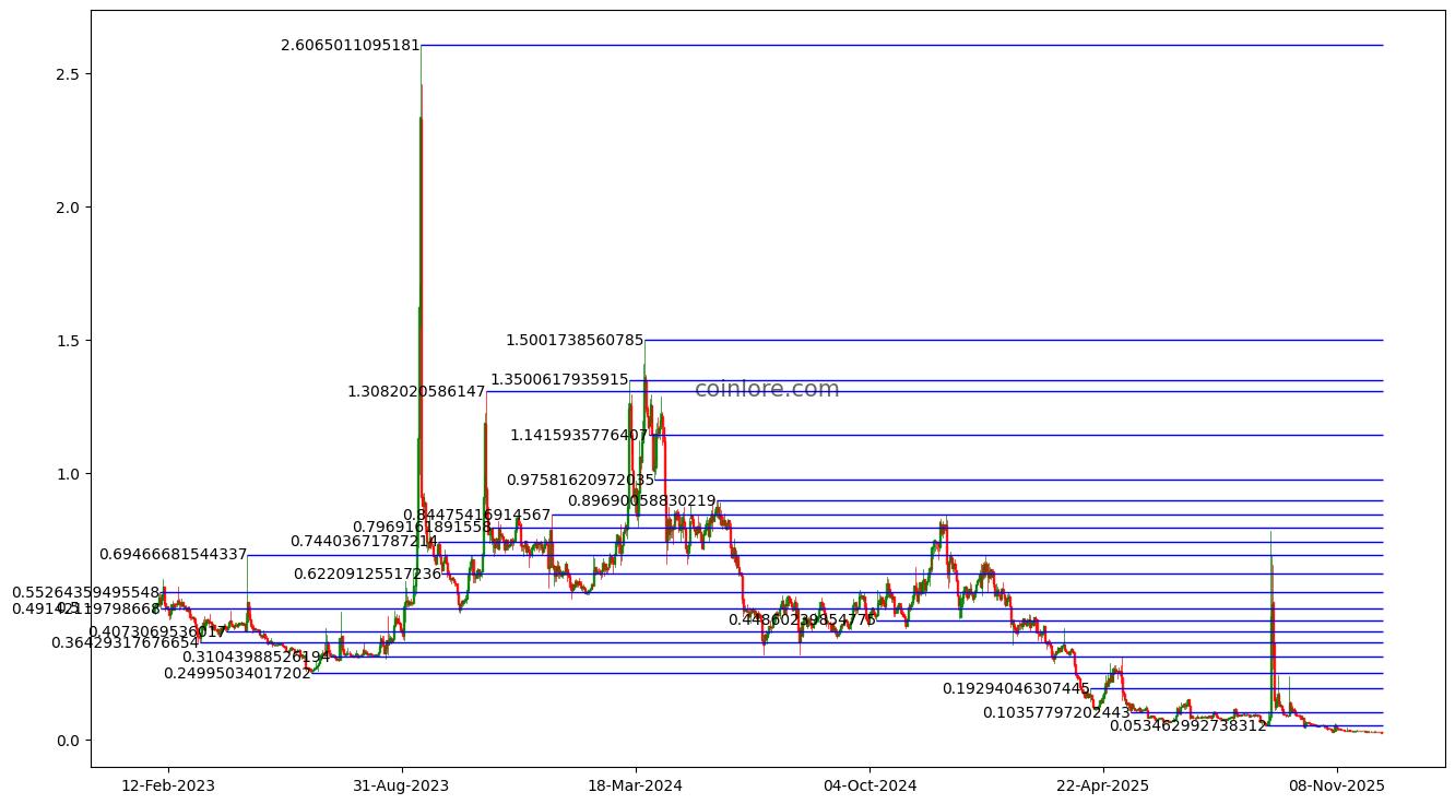 Hifi Finance уровни поддержки и сопротивления