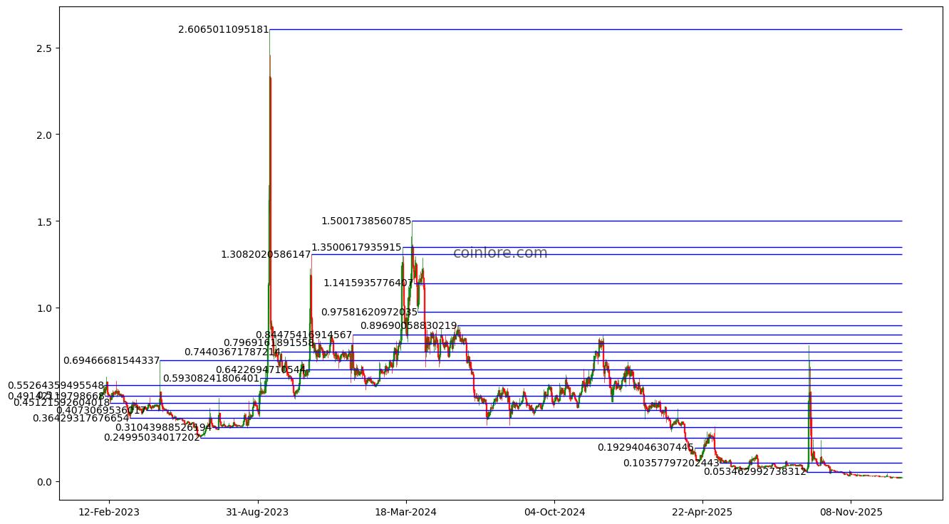 Hifi Finance Destek ve Direnç Seviyeleri