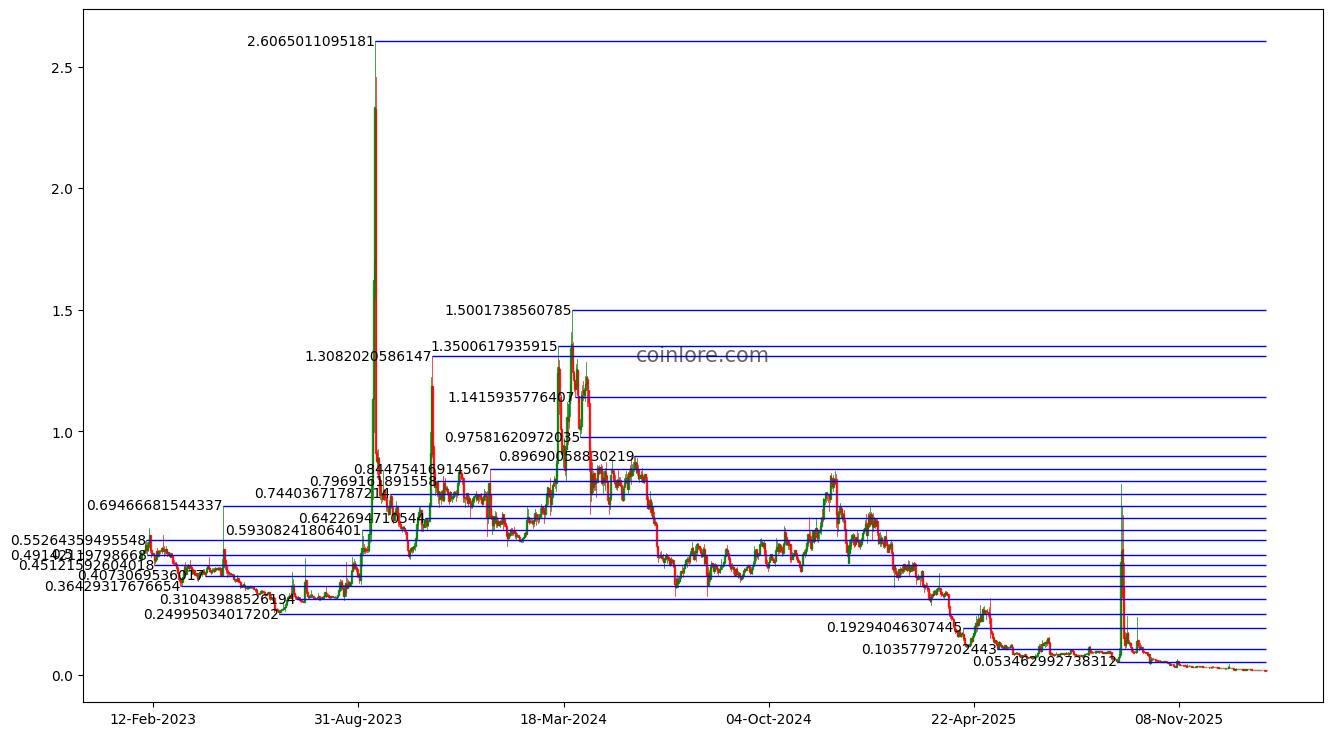 Niveles de soporte y de resistencia de Hifi Finance