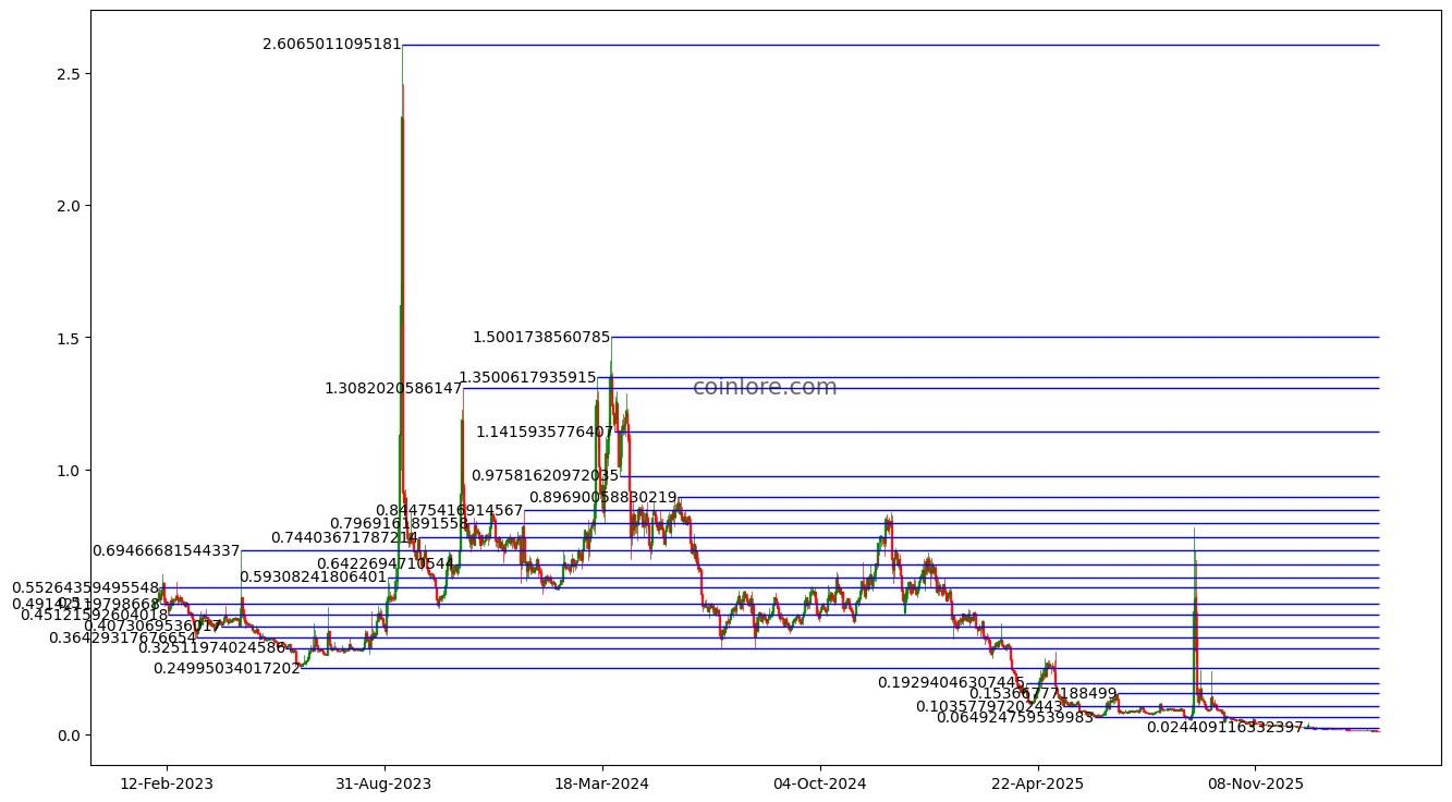 Hifi Finance Destek ve Direnç Seviyeleri