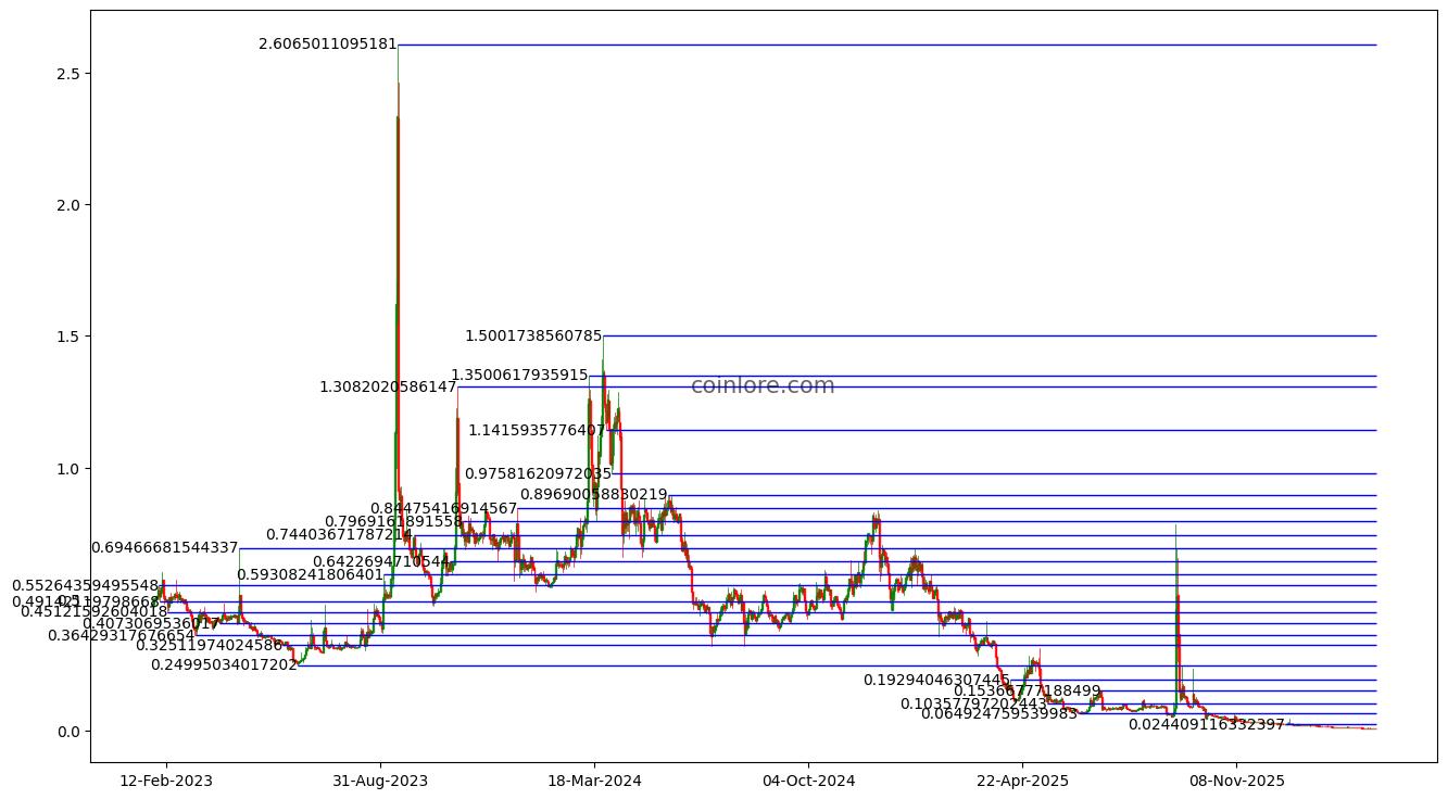 Hifi Finance уровни поддержки и сопротивления