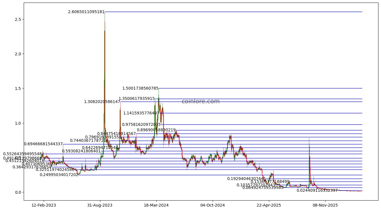 Niveles de soporte y de resistencia de Hifi Finance