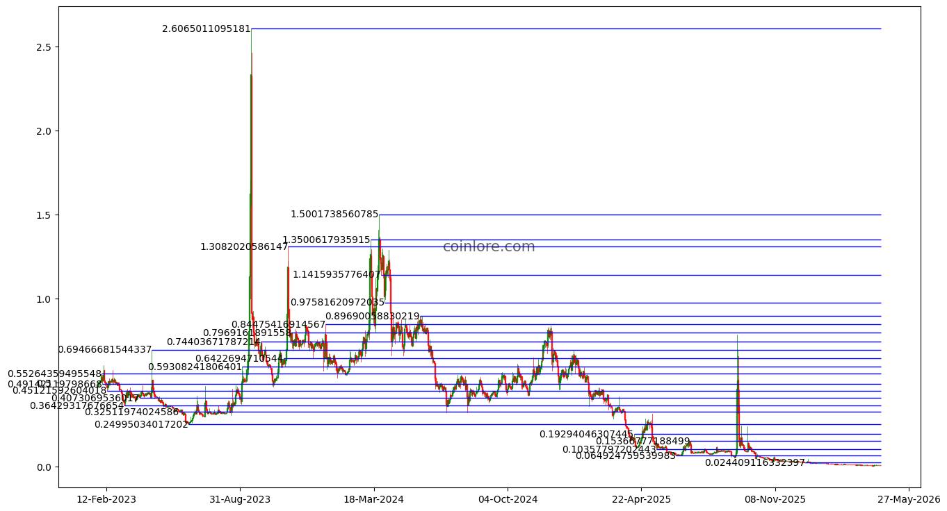 Hifi Finance Destek ve Direnç Seviyeleri