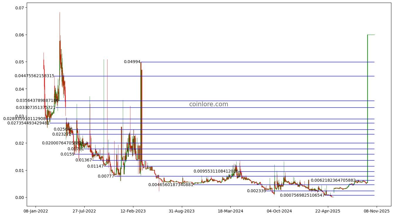 High Performance Blockchain Support- und Widerstandsniveaus