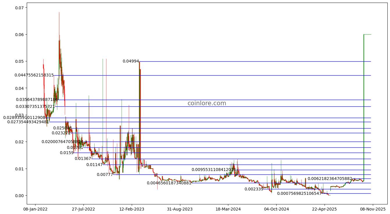 High Performance Blockchain уровни поддержки и сопротивления