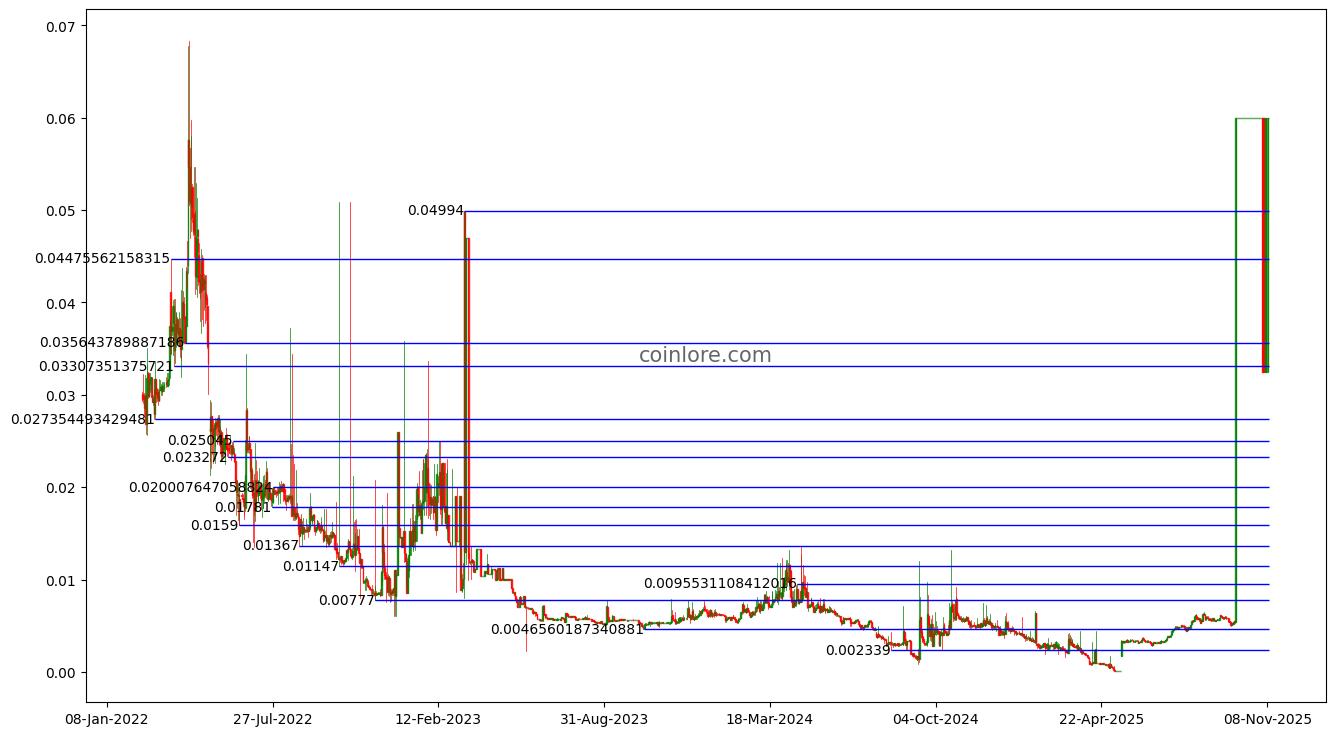 High Performance Blockchain Support and resistance levels